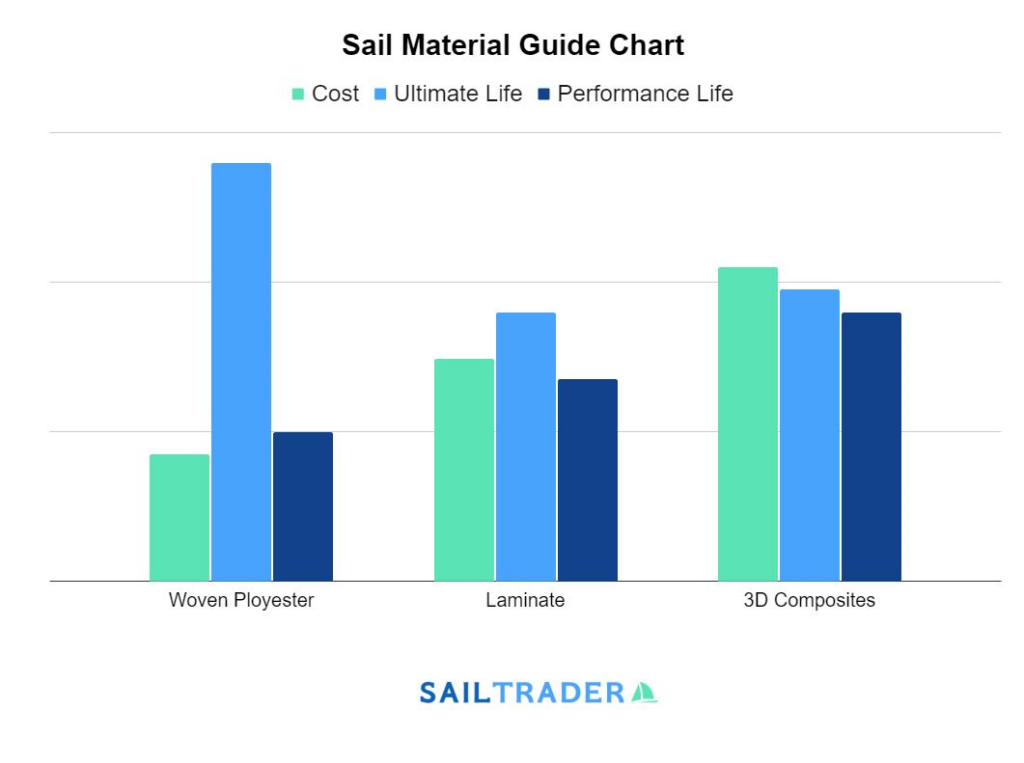 Sail Material Guide - Mainsails & Headsails | SailTrader